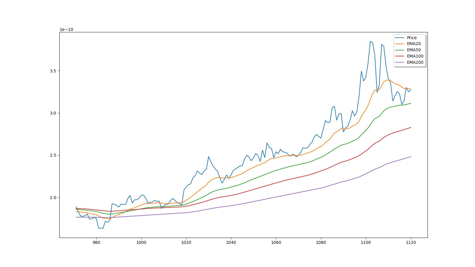 CashDog Exponential Moving Averages