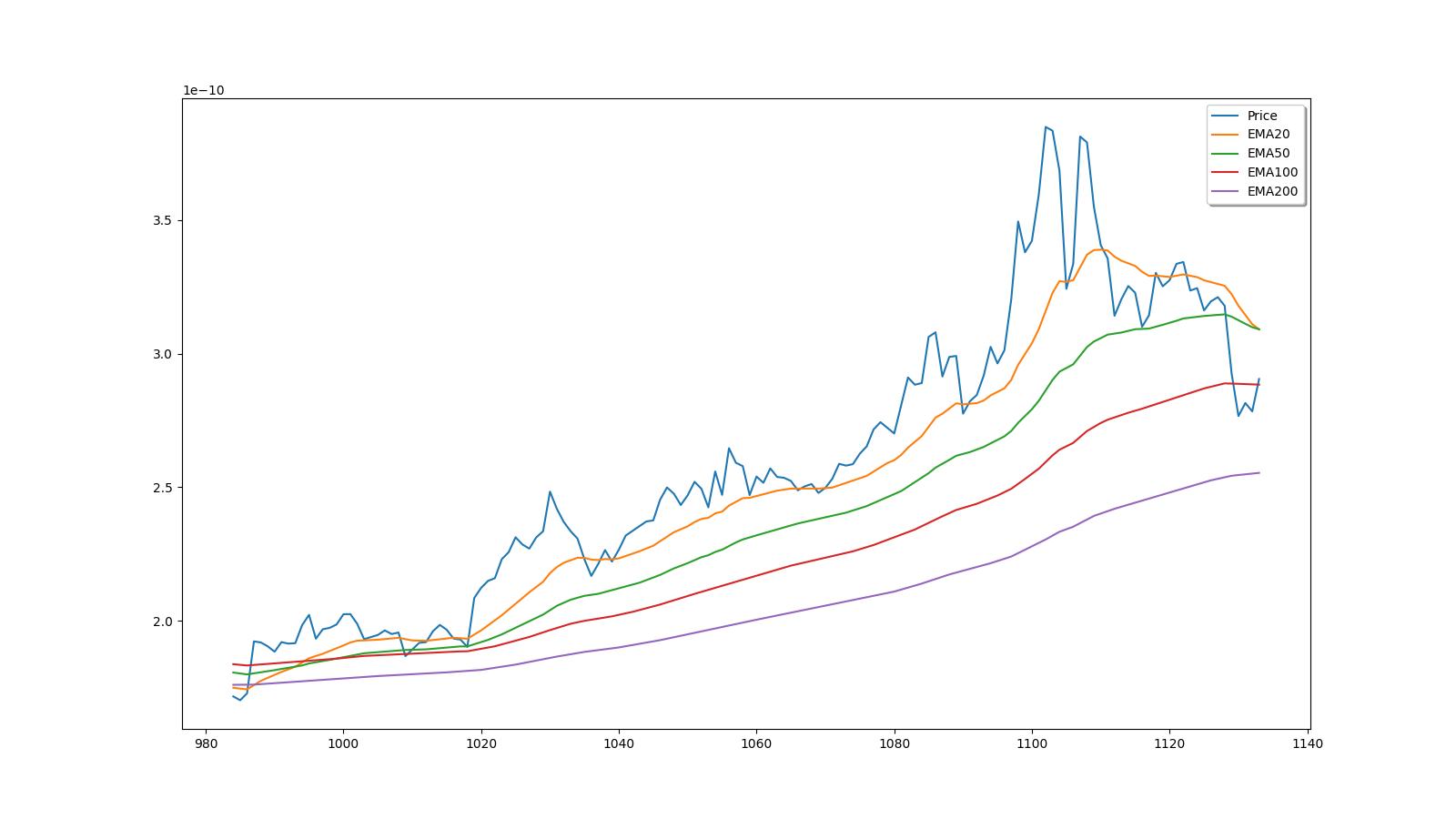 CashDog Exponential Moving Averages