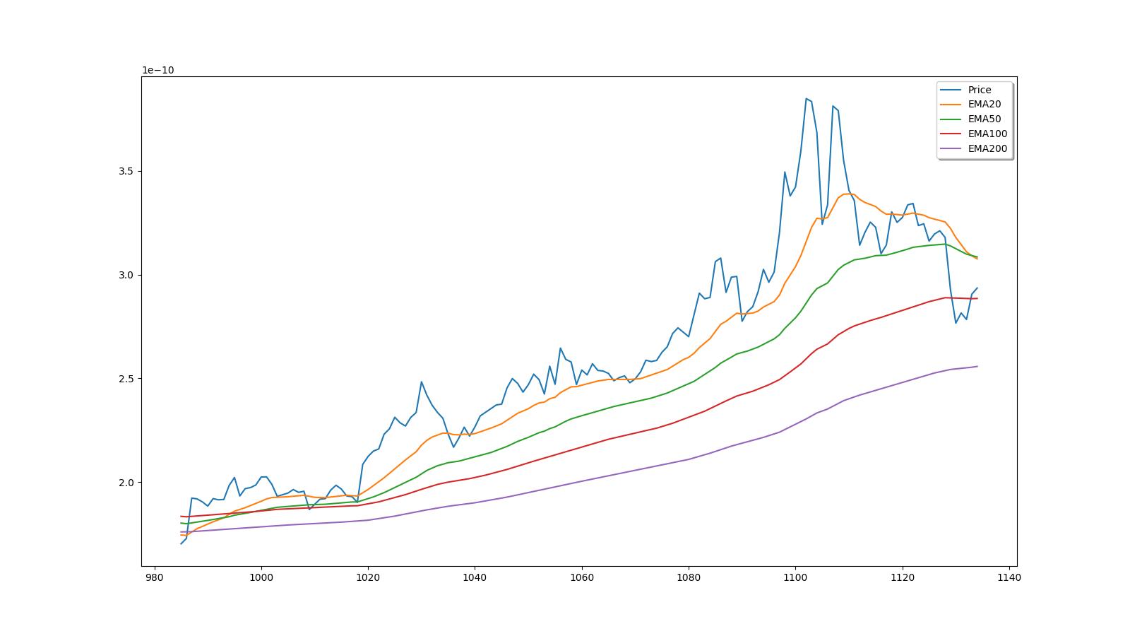 CashDog Exponential Moving Averages