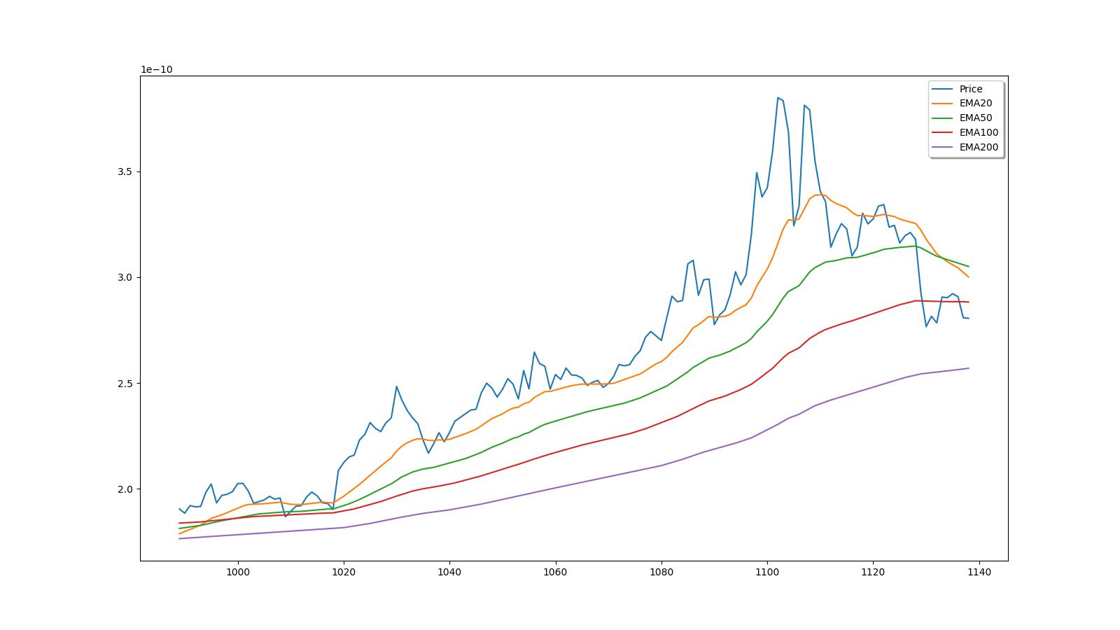 CashDog Exponential Moving Averages