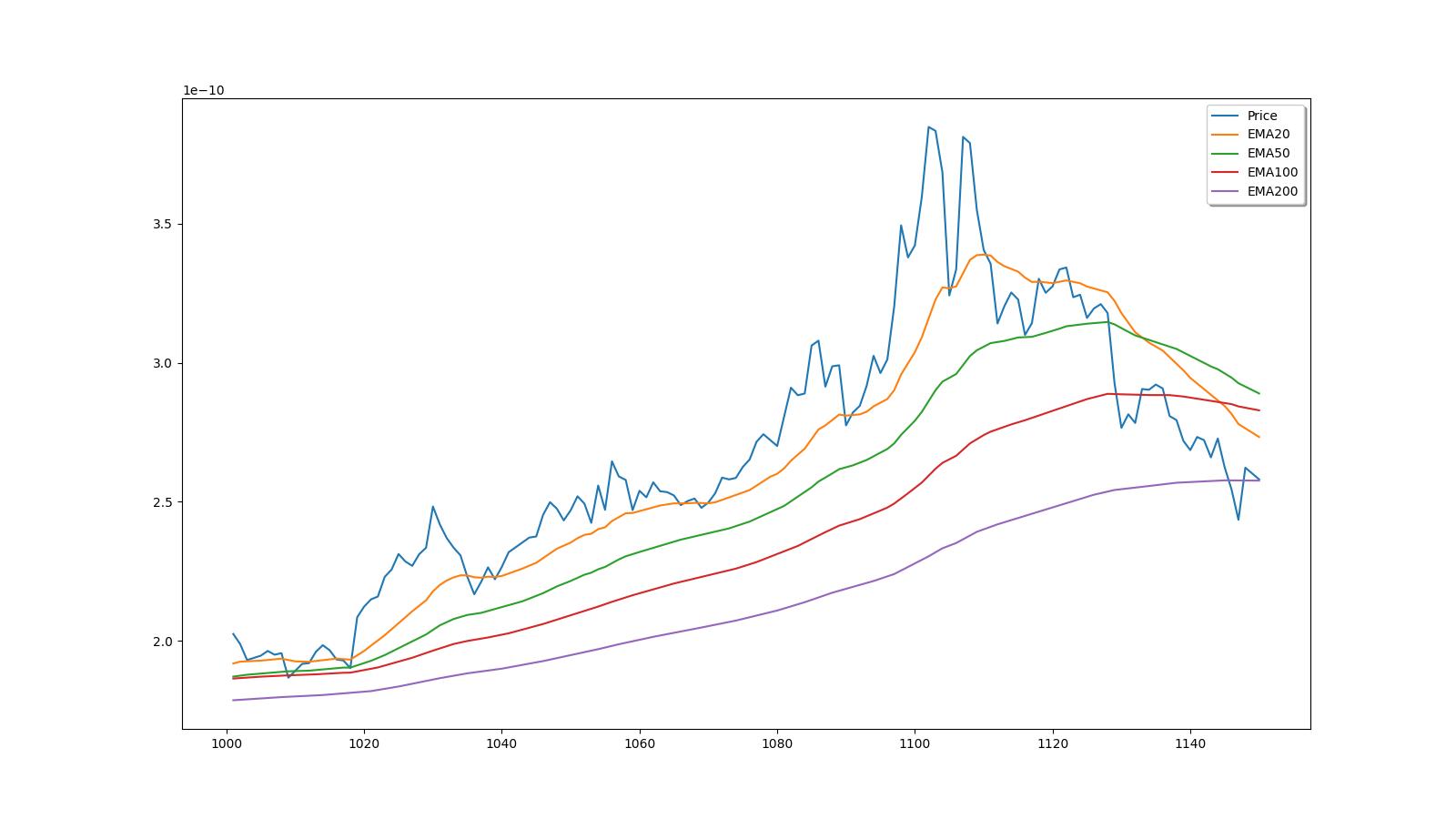 CashDog Exponential Moving Averages