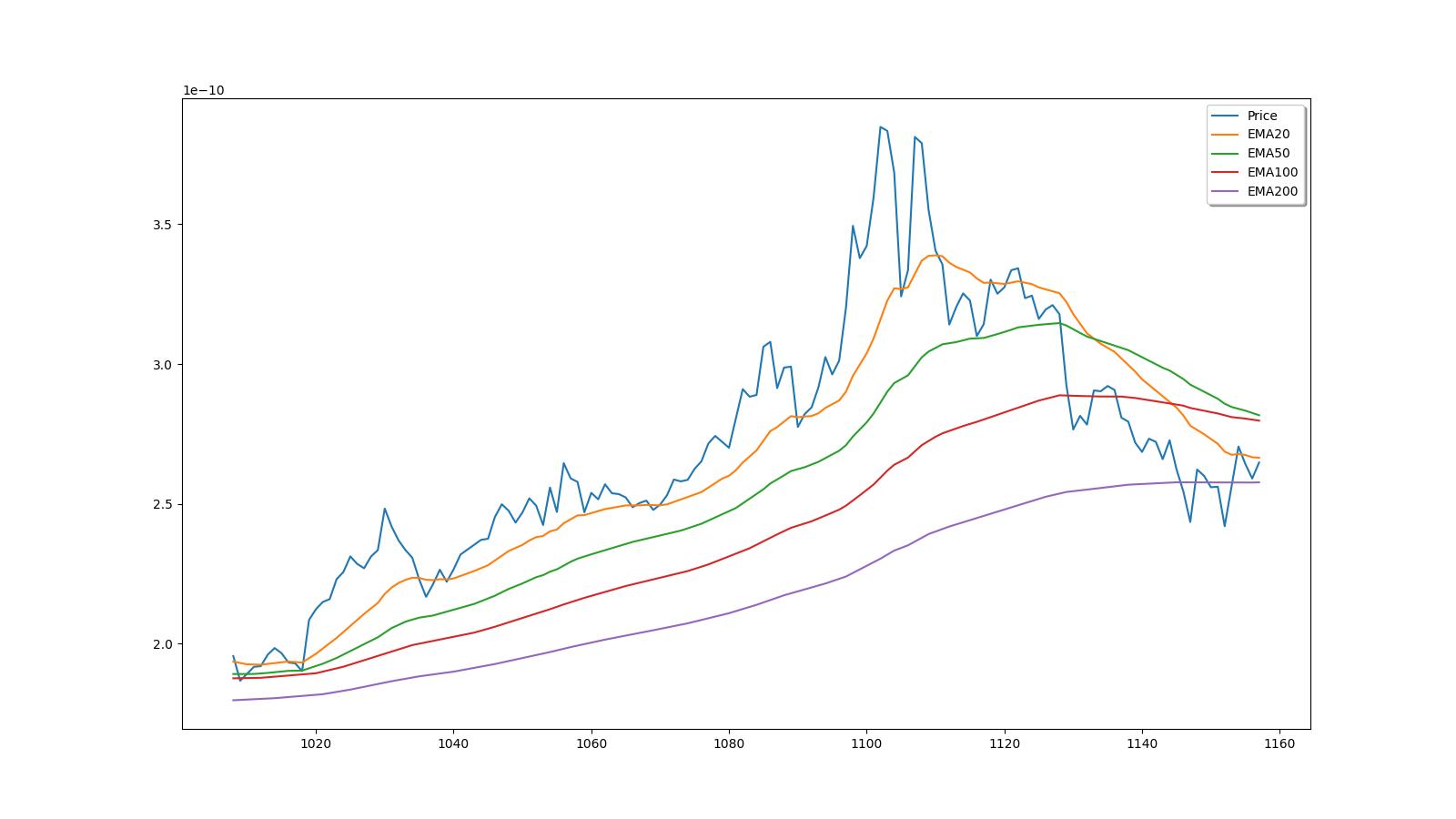 CashDog Exponential Moving Averages