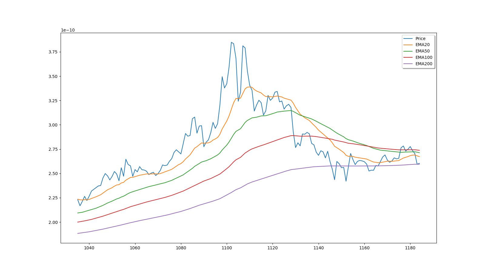 CashDog Exponential Moving Averages