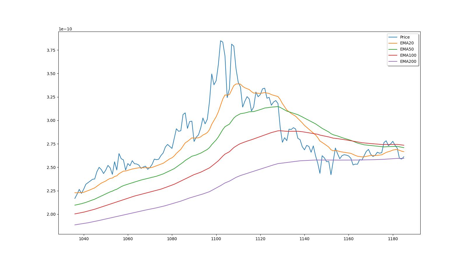 CashDog Exponential Moving Averages