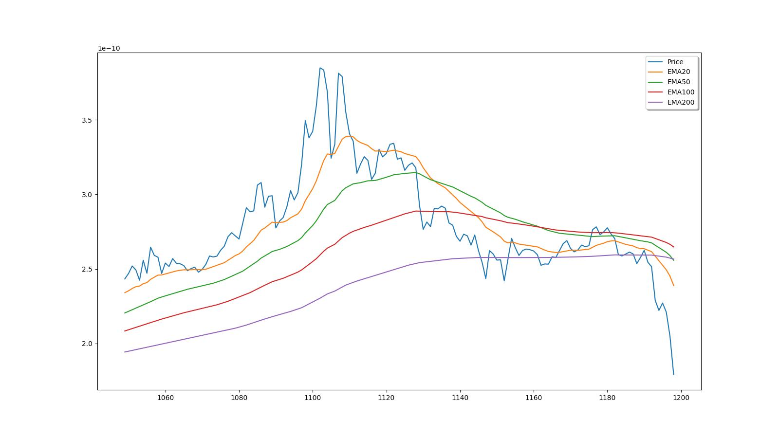 CashDog Exponential Moving Averages