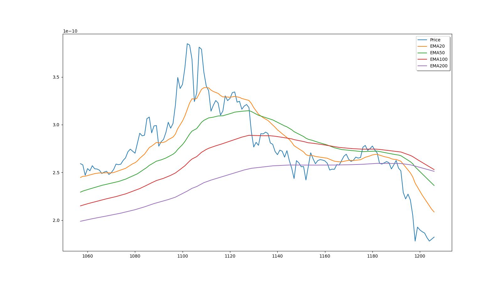 CashDog Exponential Moving Averages