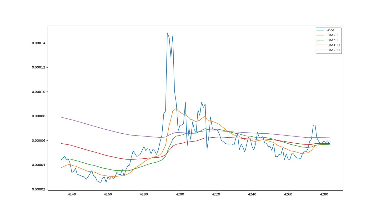 Casinocoin Exponential Moving Averages