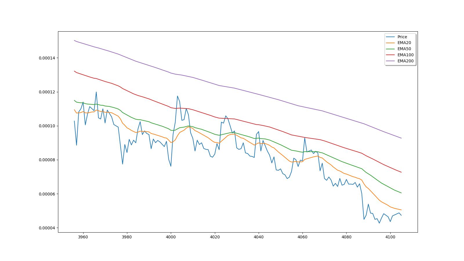 Casinocoin Exponential Moving Averages
