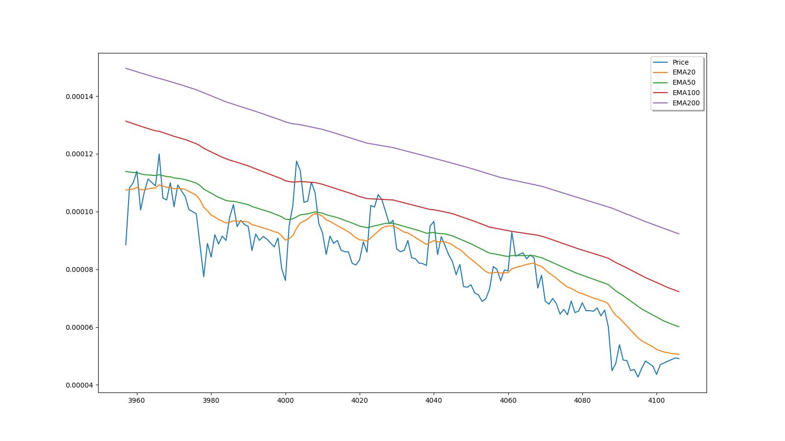 Casinocoin Exponential Moving Averages