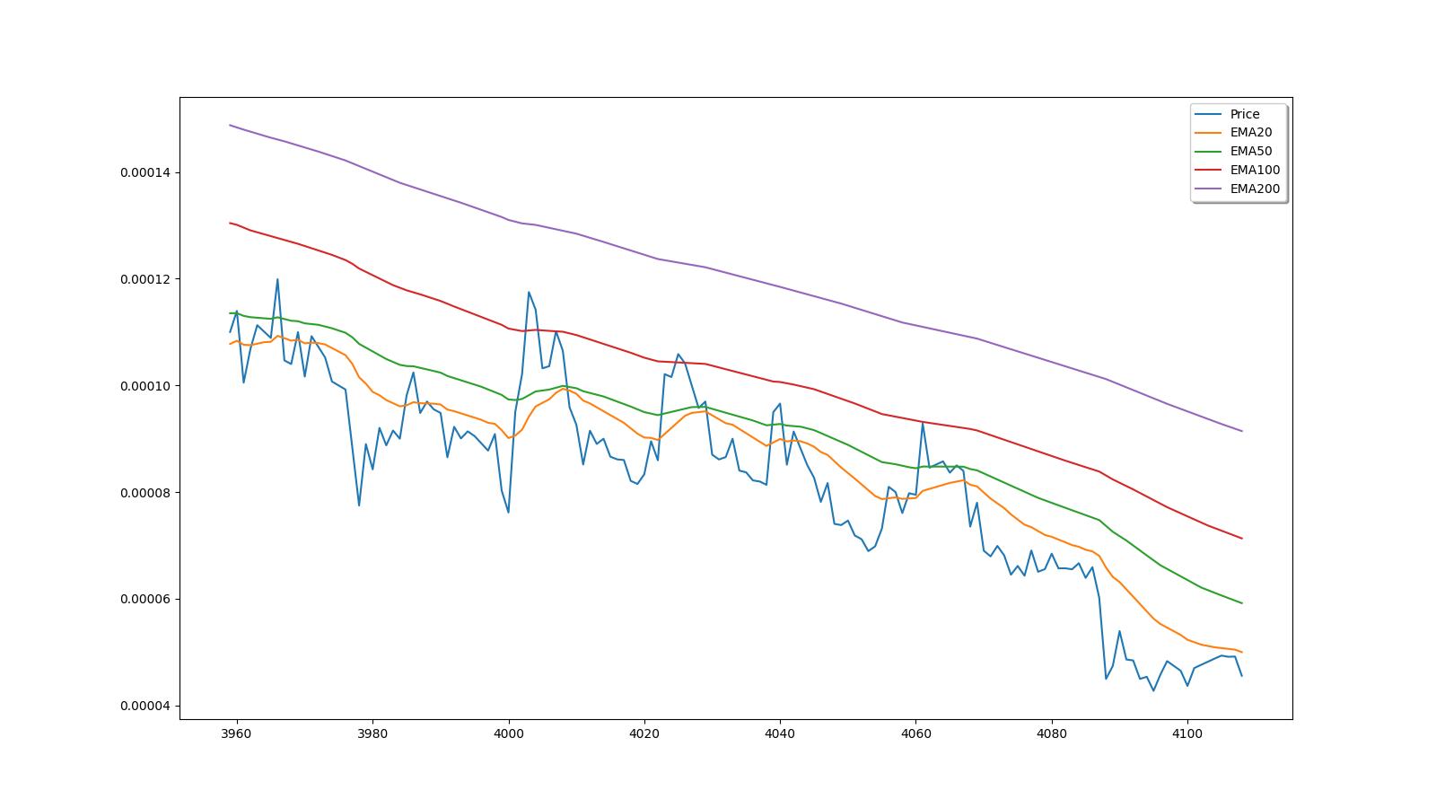 卡西诺币 Exponential Moving Averages