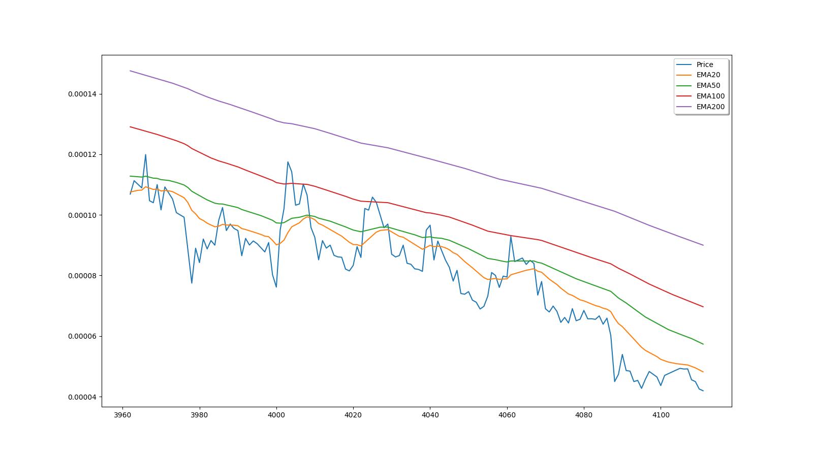 Casinocoin Exponential Moving Averages