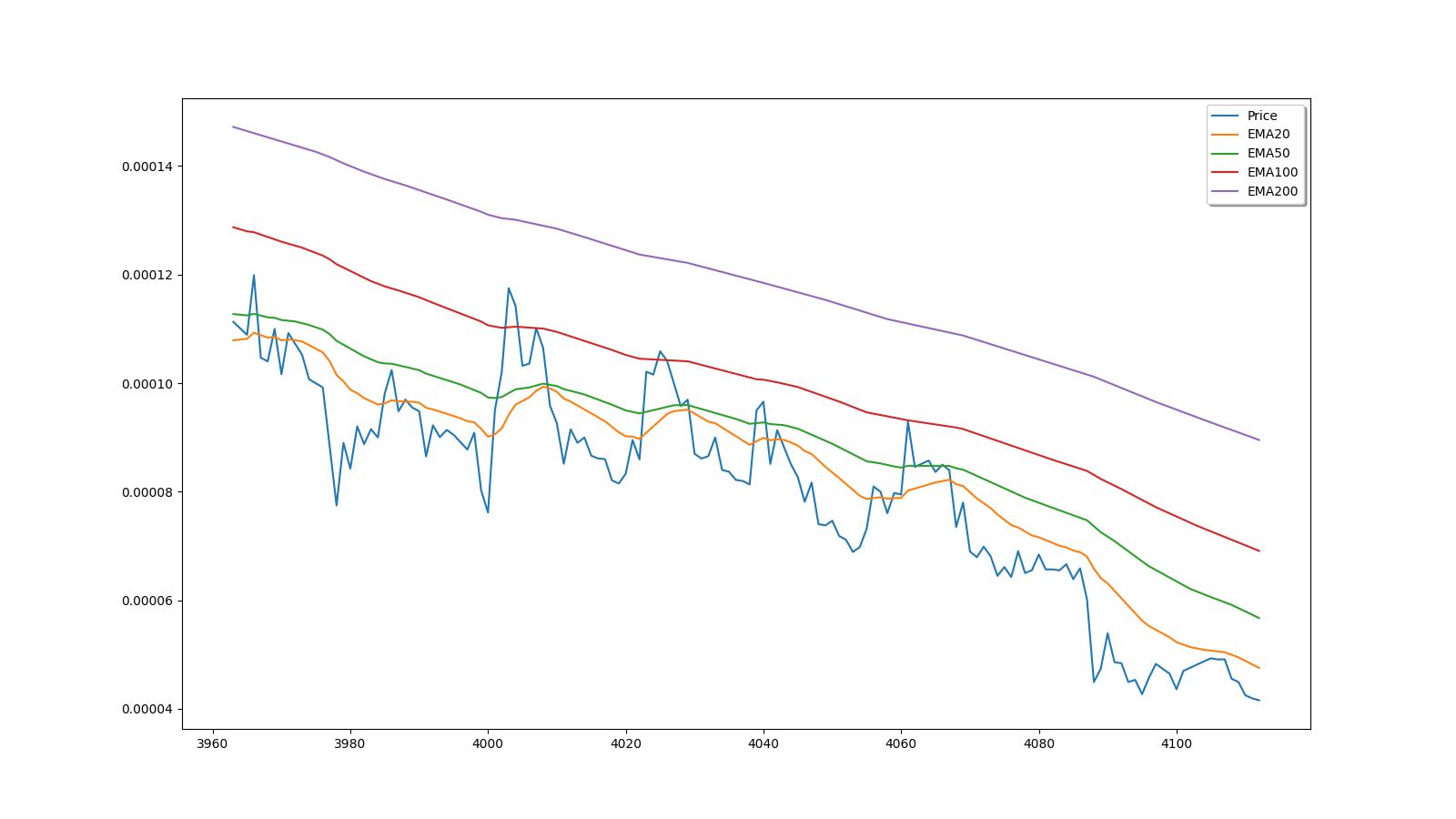 Casinocoin Exponential Moving Averages