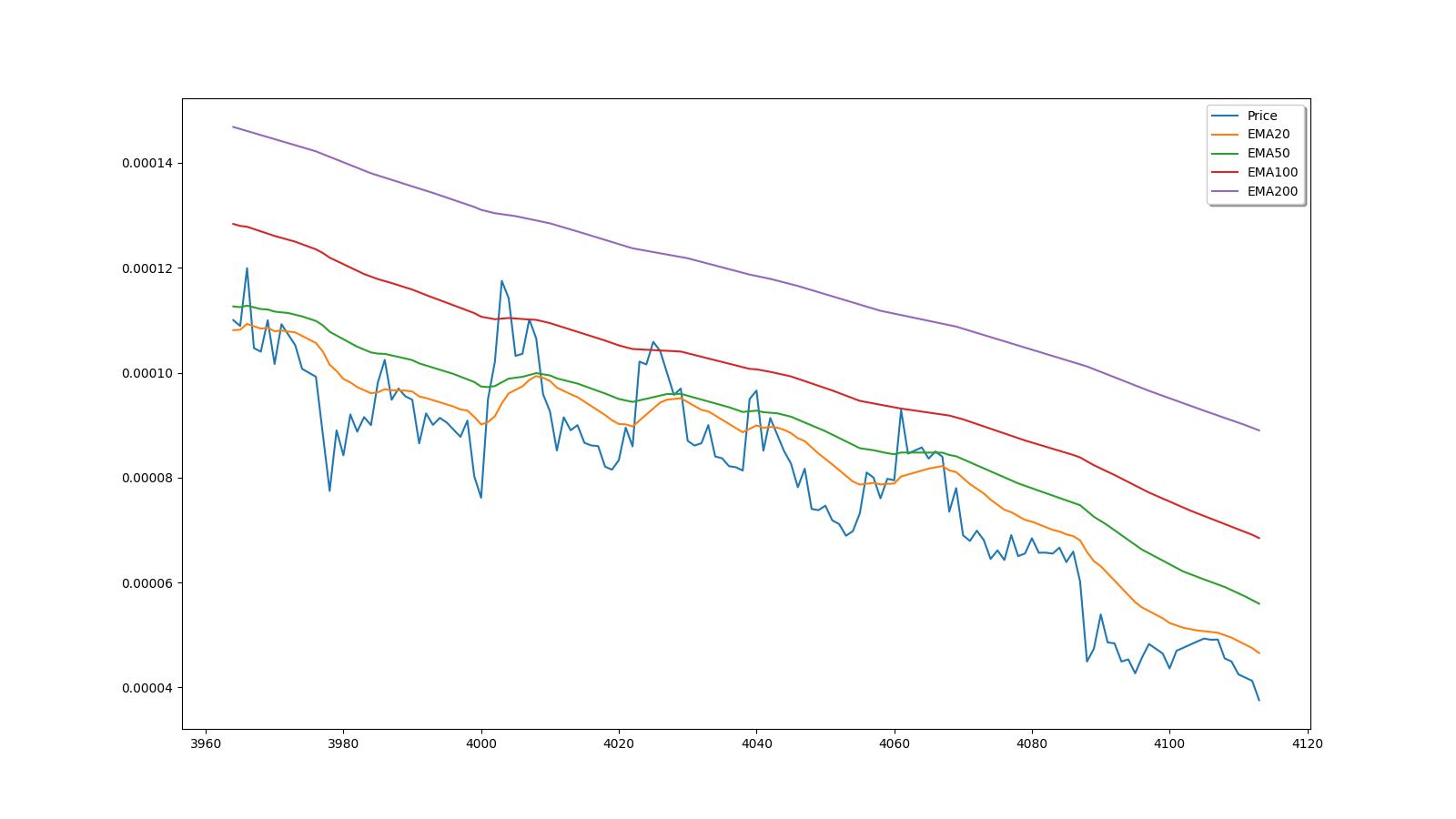 Casinocoin Exponential Moving Averages