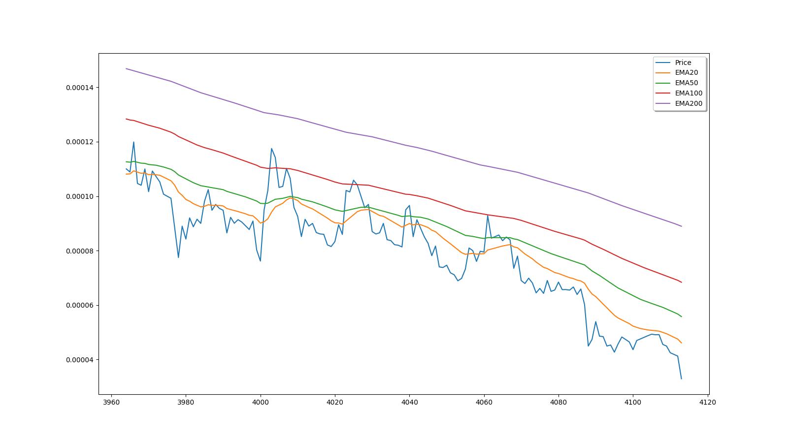 Casinocoin Exponential Moving Averages