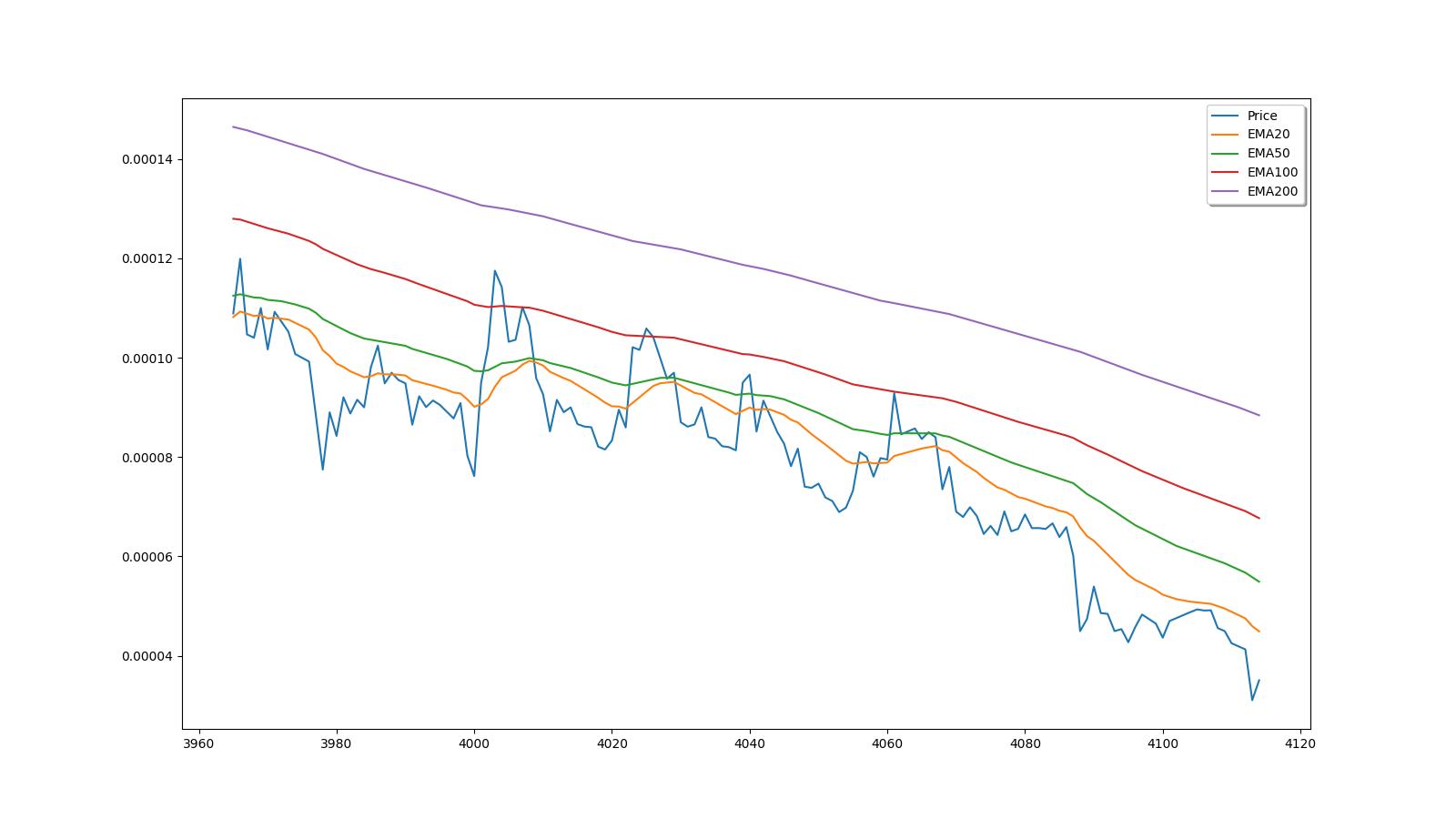 Casinocoin Exponential Moving Averages