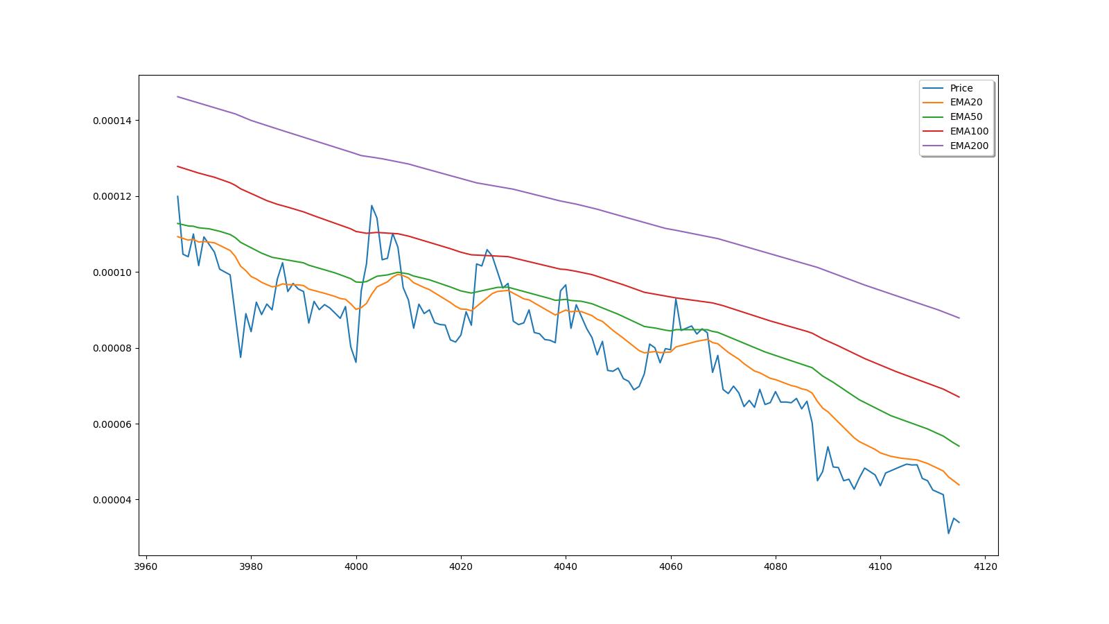 Casinocoin Exponential Moving Averages