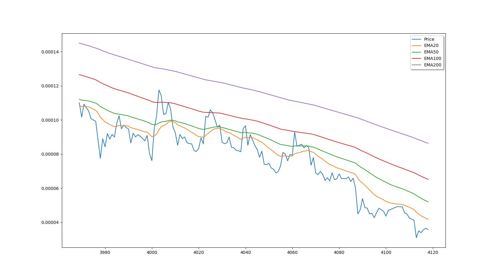 CasinoCoin Exponential Moving Averages