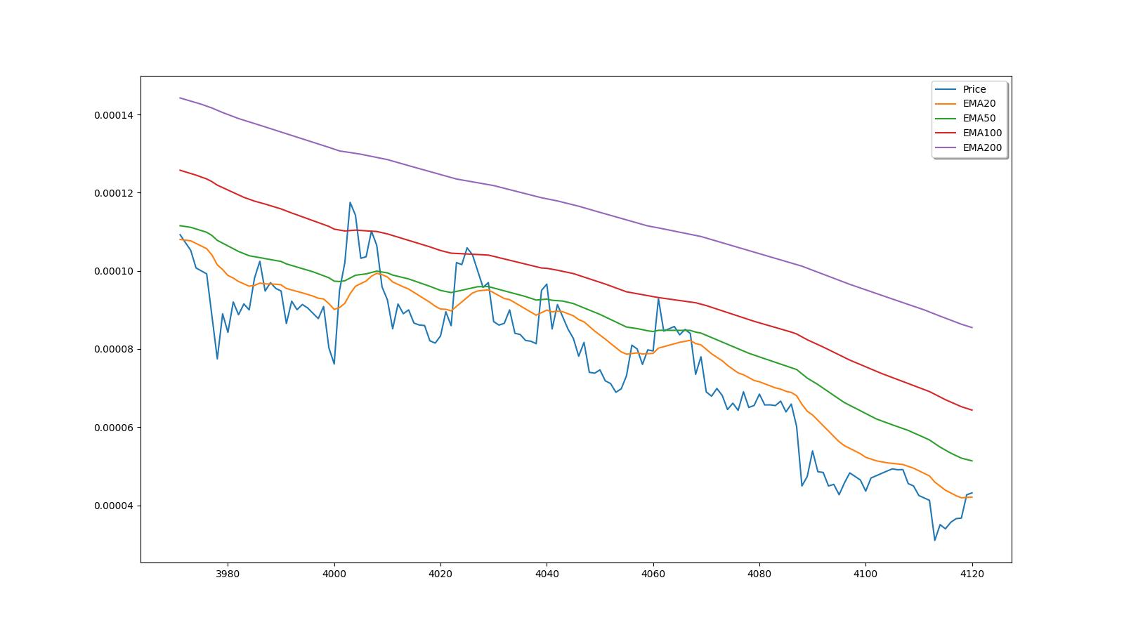 Casinocoin Exponential Moving Averages