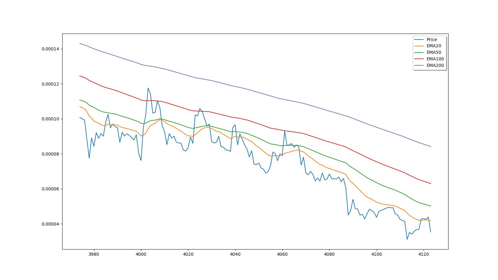 Casinocoin Exponential Moving Averages