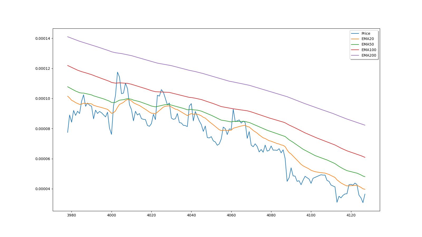 Casinocoin Exponential Moving Averages