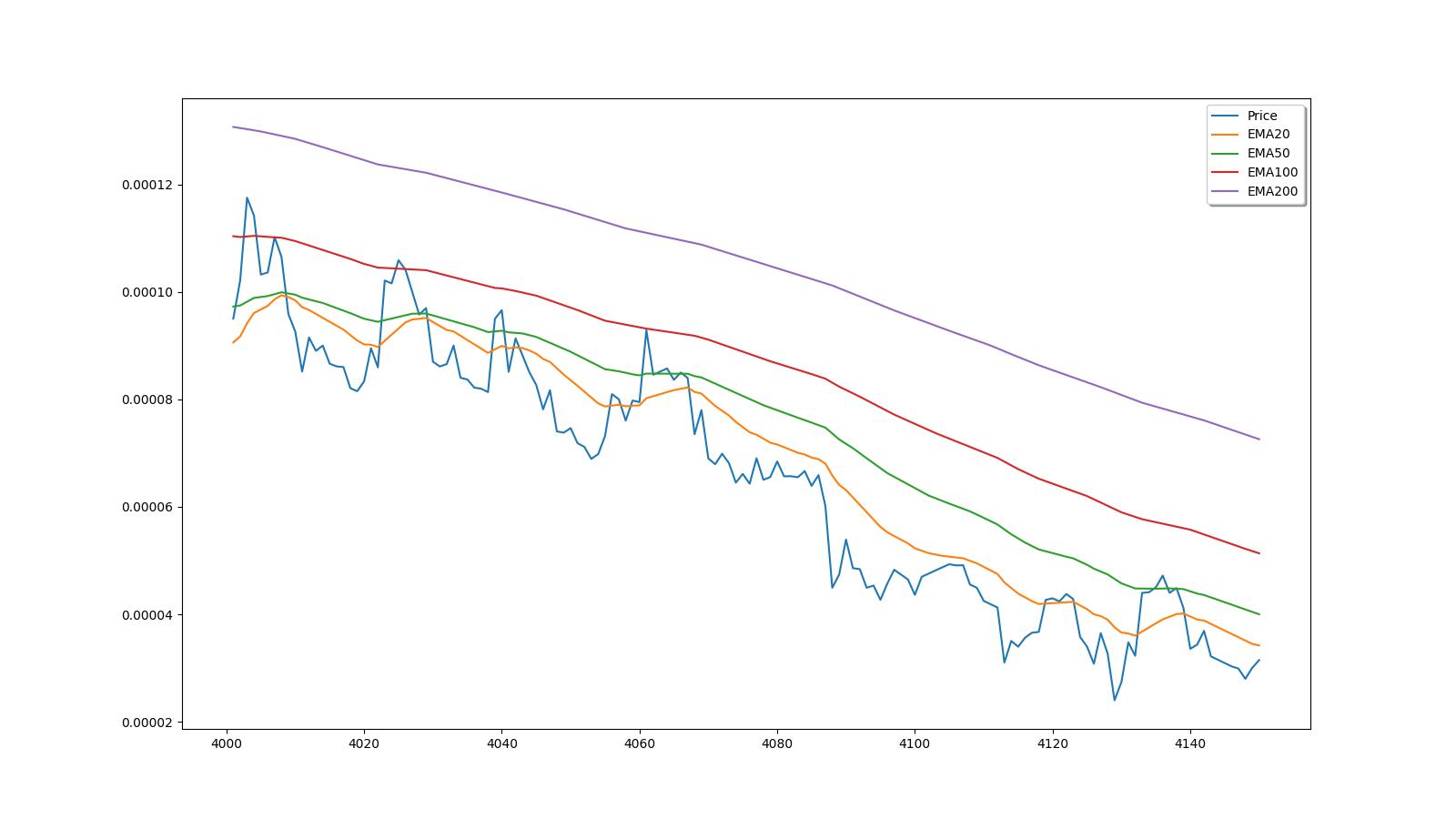 Casinocoin Exponential Moving Averages