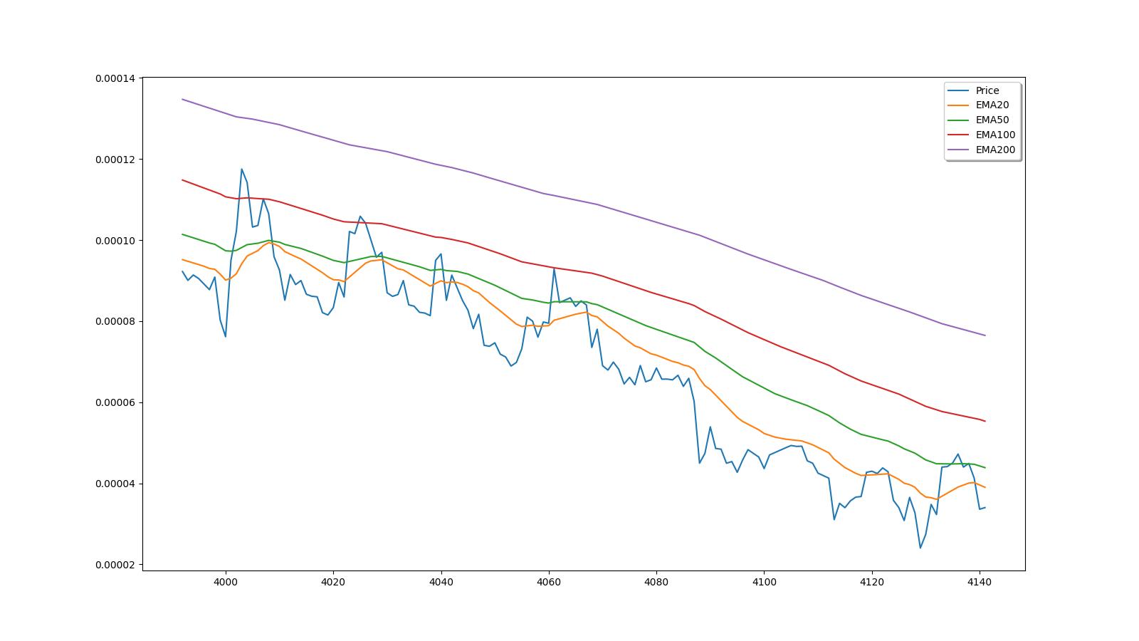 Casinocoin Exponential Moving Averages