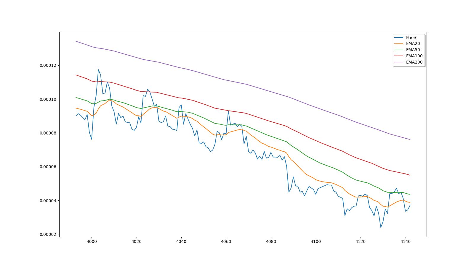 Casinocoin Exponential Moving Averages