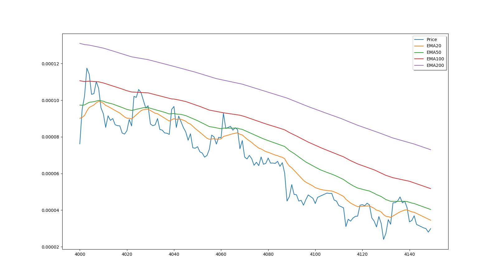 Casinocoin Exponential Moving Averages