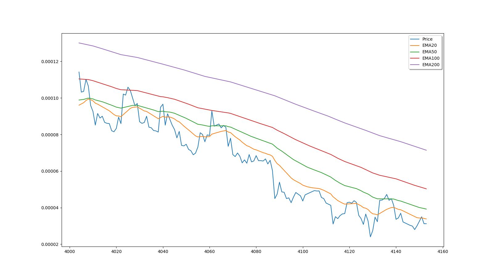 Casinocoin Exponential Moving Averages