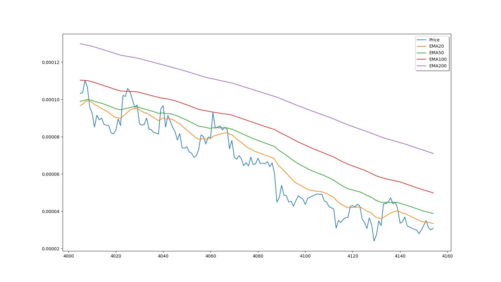 Casinocoin Exponential Moving Averages