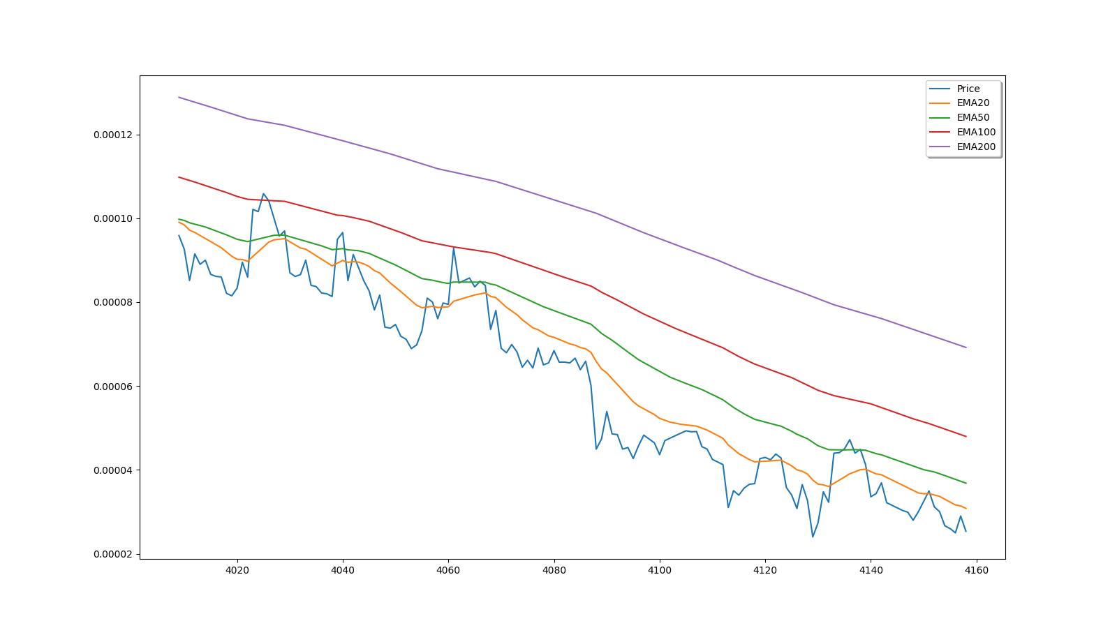 Casinocoin Exponential Moving Averages