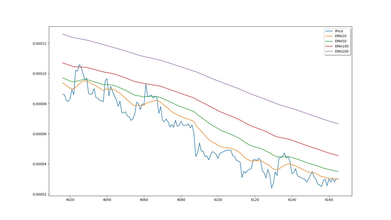 Casinocoin Exponential Moving Averages