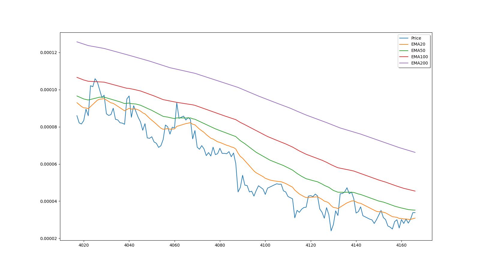 Casinocoin Exponential Moving Averages