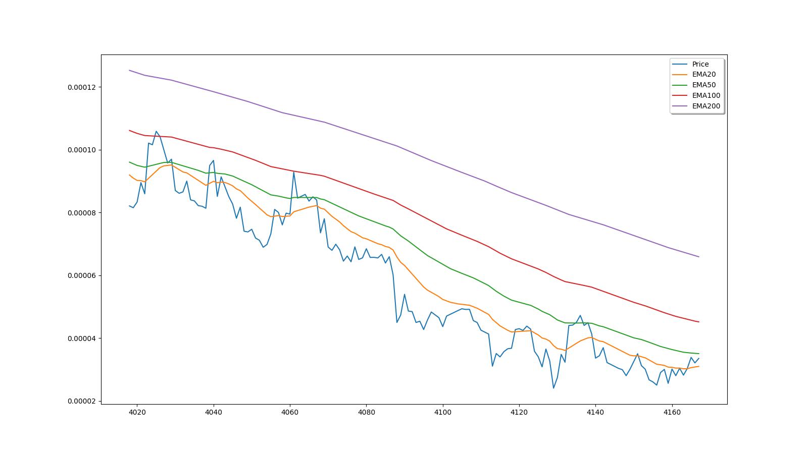 Casinocoin Exponential Moving Averages