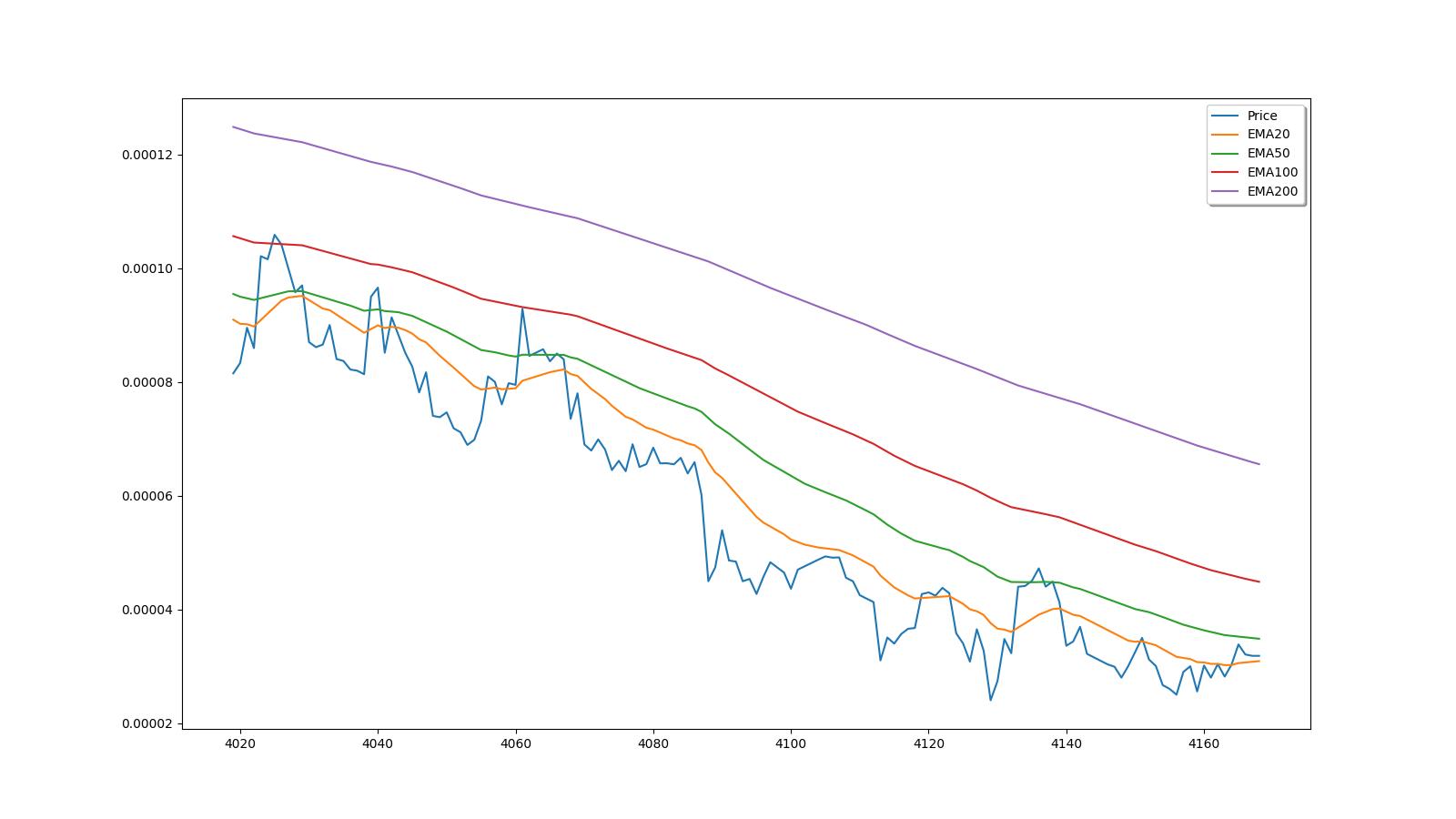 Casinocoin Exponential Moving Averages