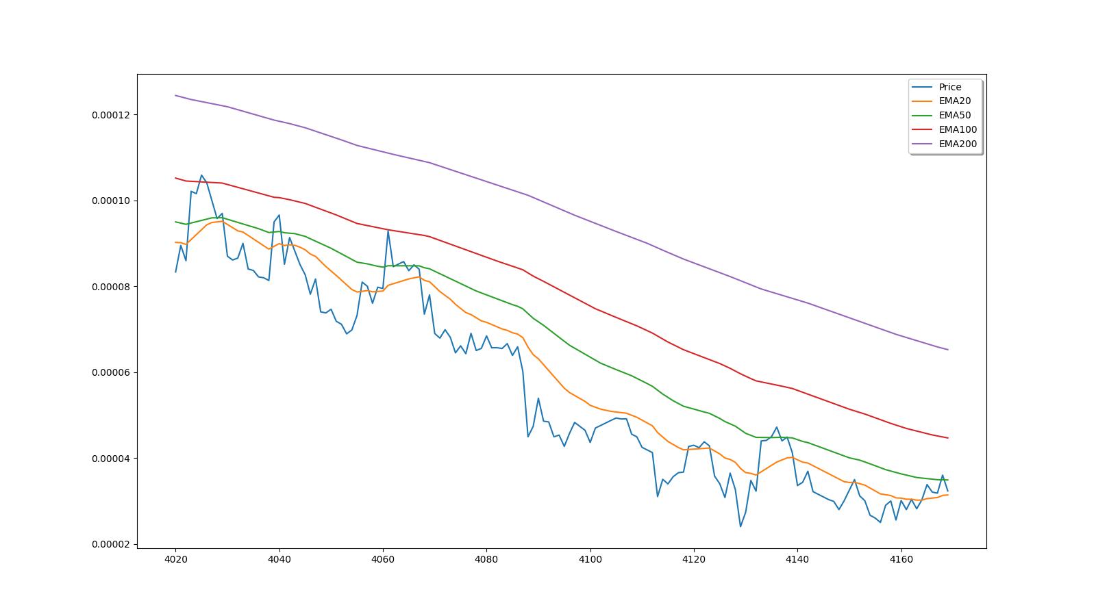 Casinocoin Exponential Moving Averages