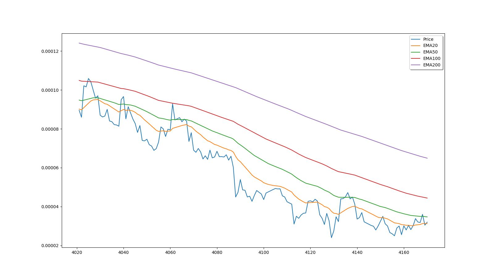 Casinocoin Exponential Moving Averages