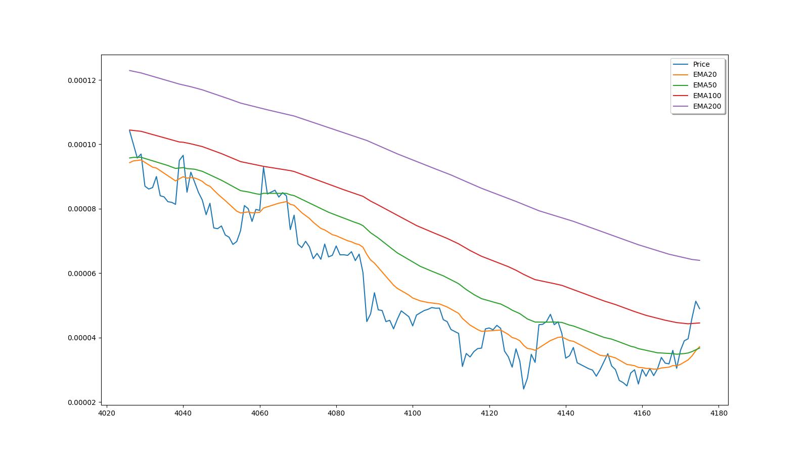 Casinocoin Exponential Moving Averages