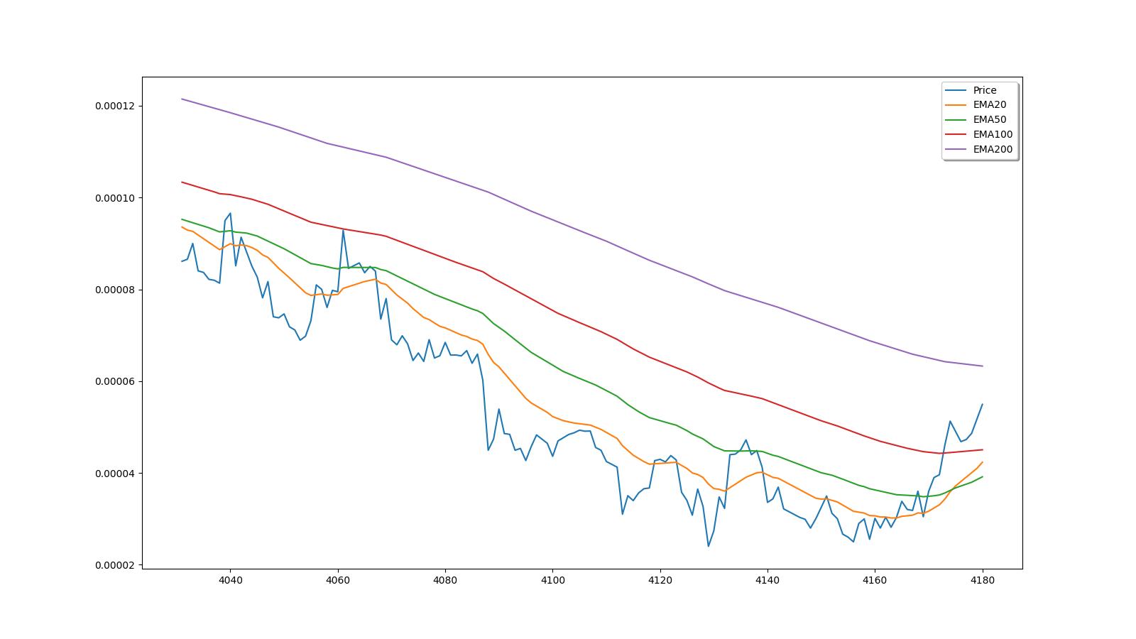 CasinoCoin Exponential Moving Averages