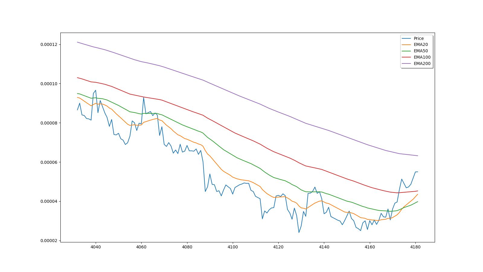 Casinocoin Exponential Moving Averages