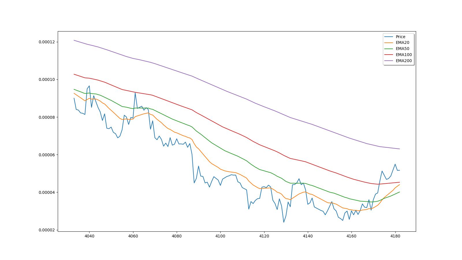 Casinocoin Exponential Moving Averages