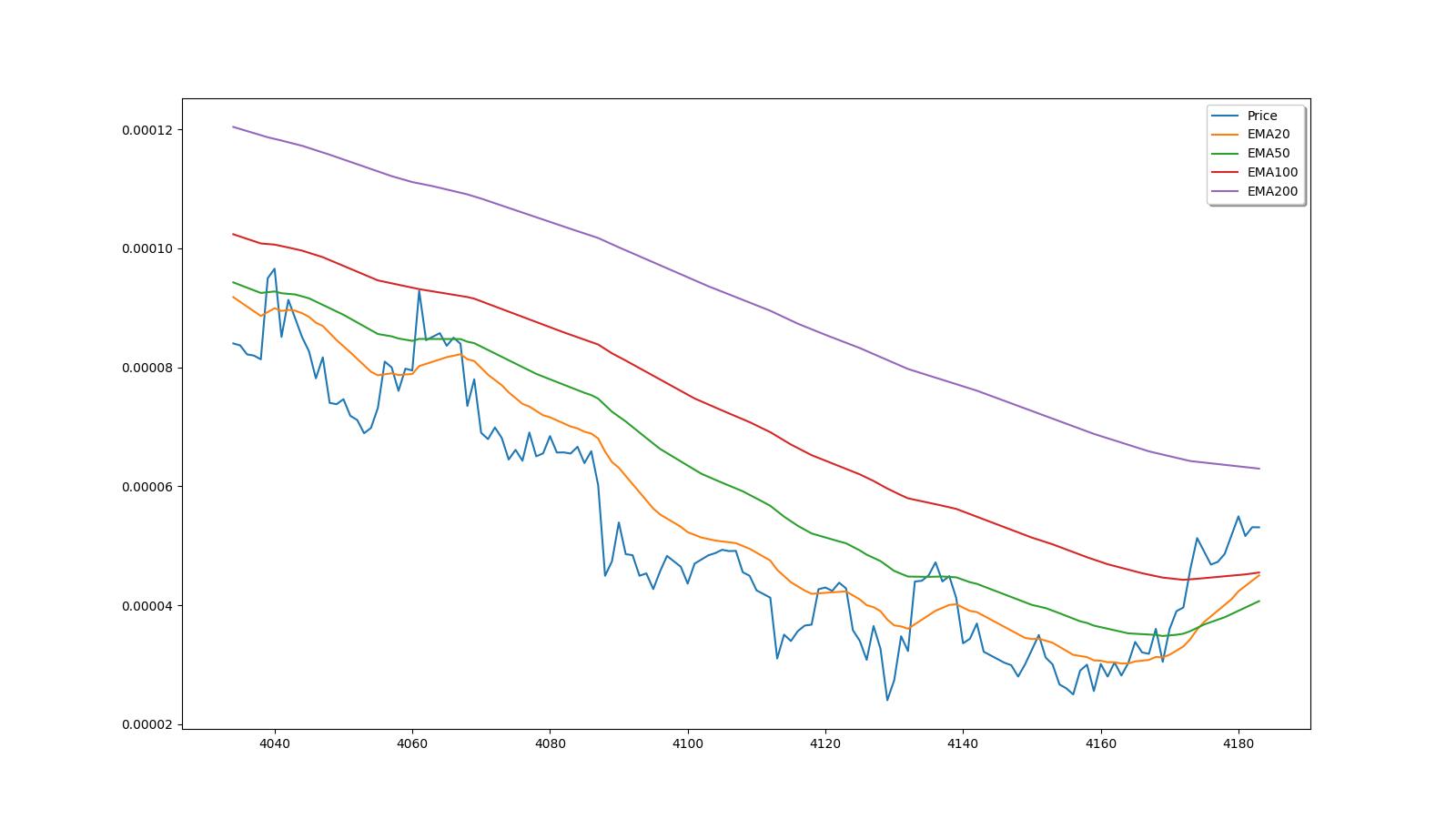 Casinocoin Exponential Moving Averages