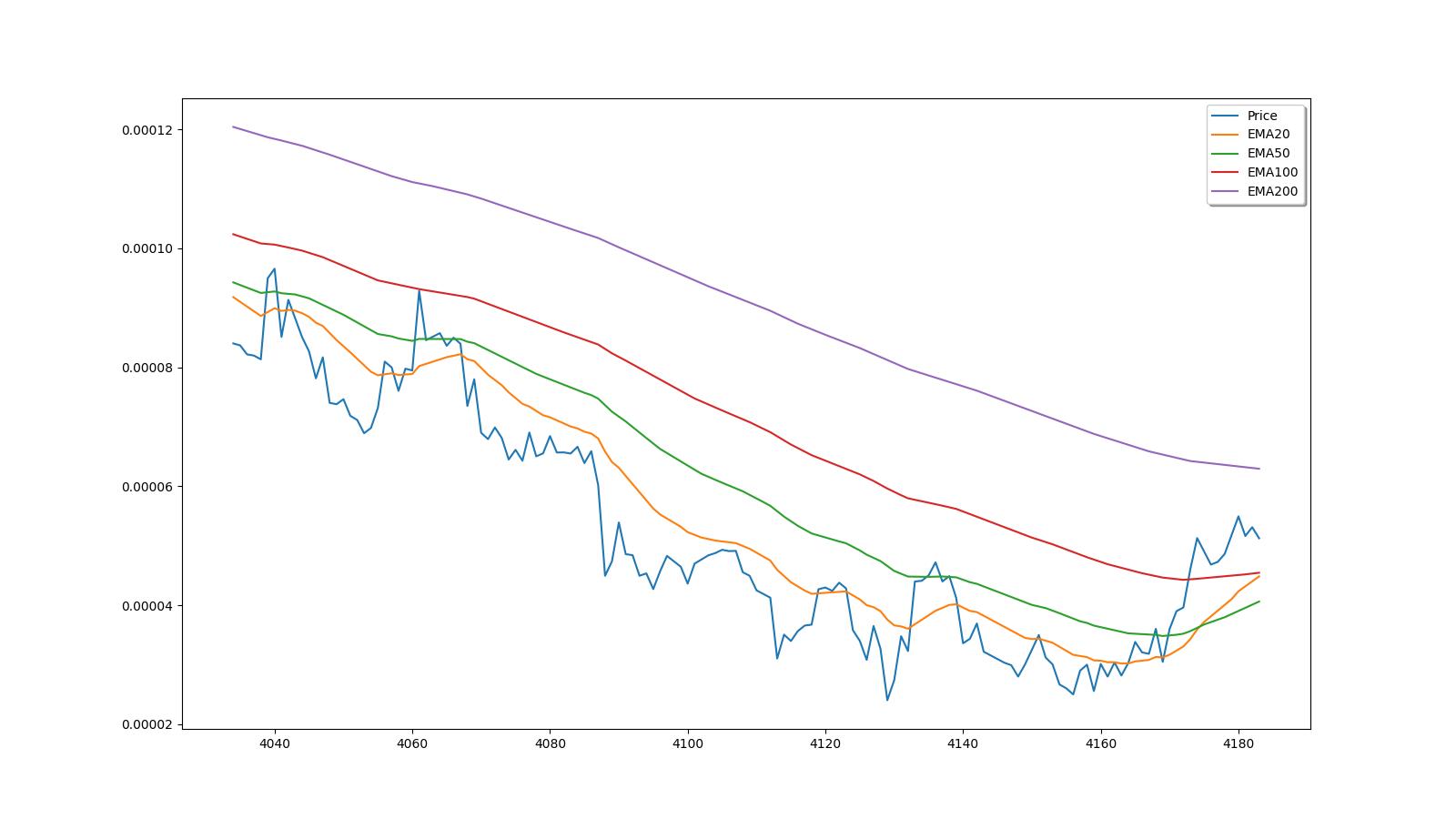 Casinocoin Exponential Moving Averages