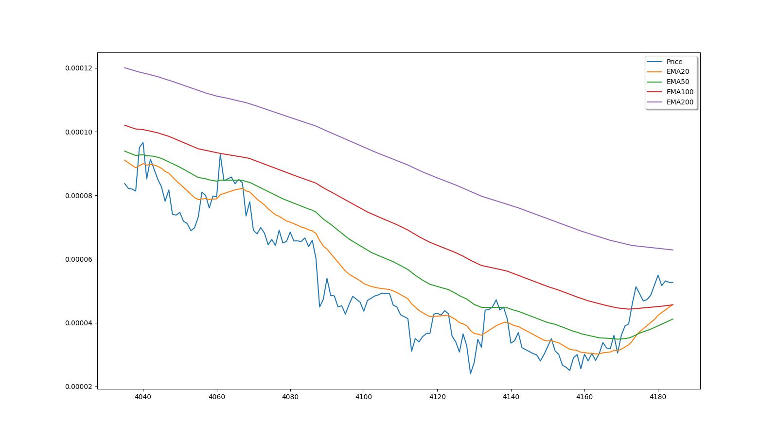 Casinocoin Exponential Moving Averages