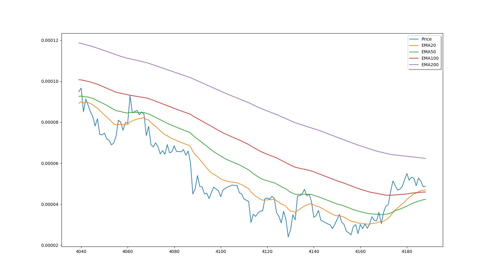 Casinocoin Exponential Moving Averages