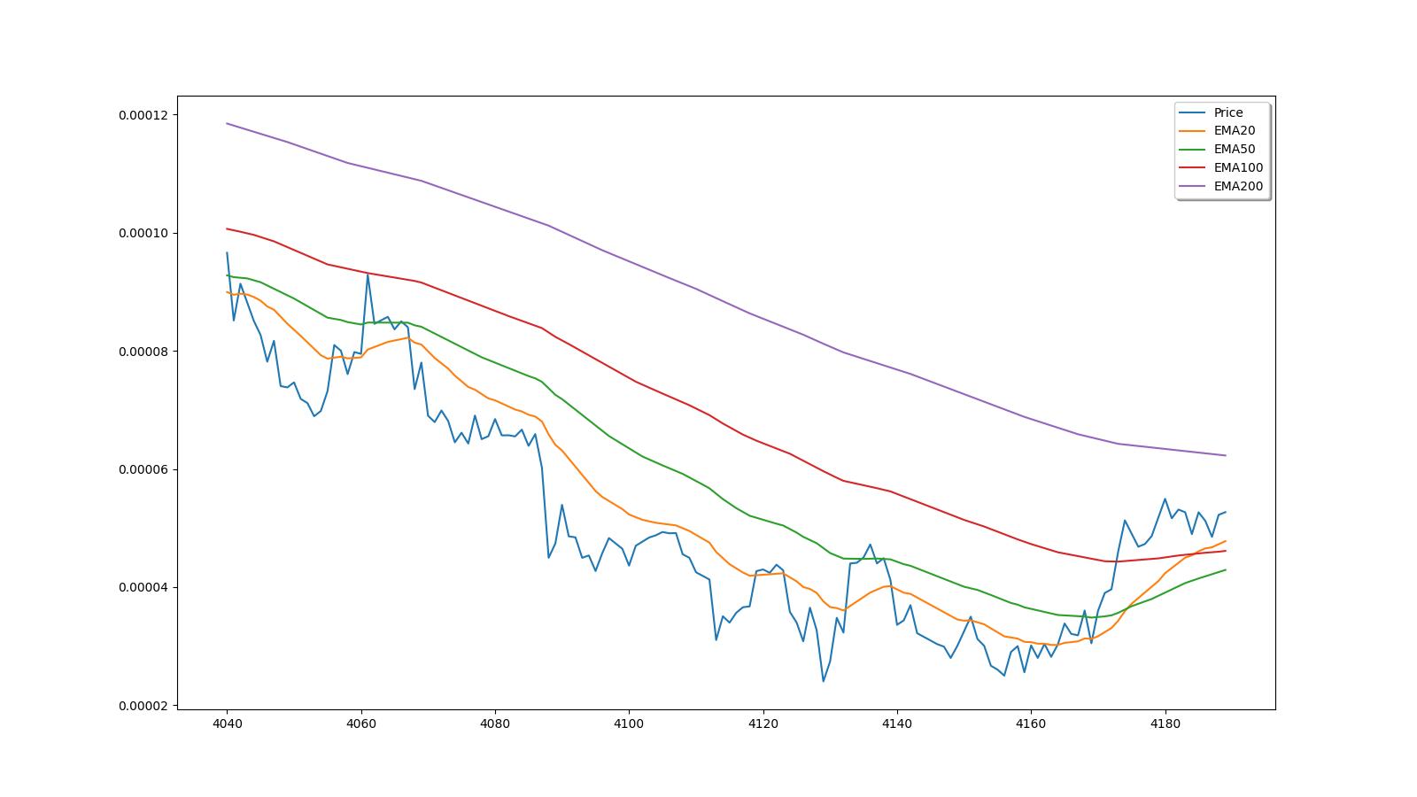 Casinocoin Exponential Moving Averages