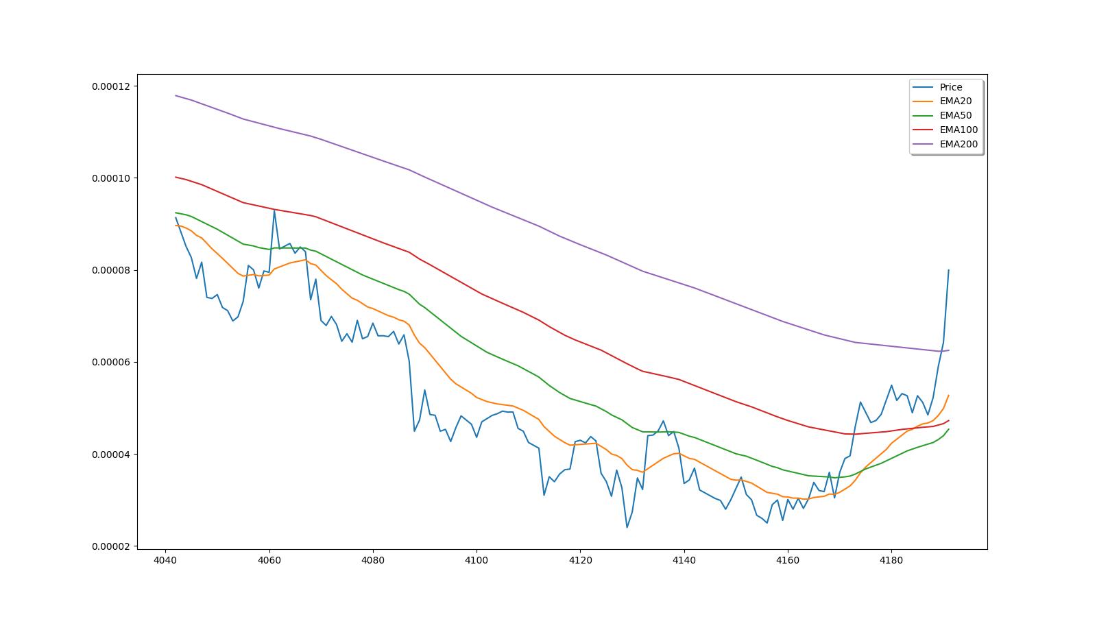 Casinocoin Exponential Moving Averages