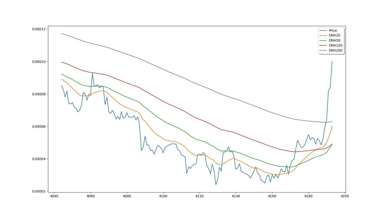 Casinocoin Exponential Moving Averages