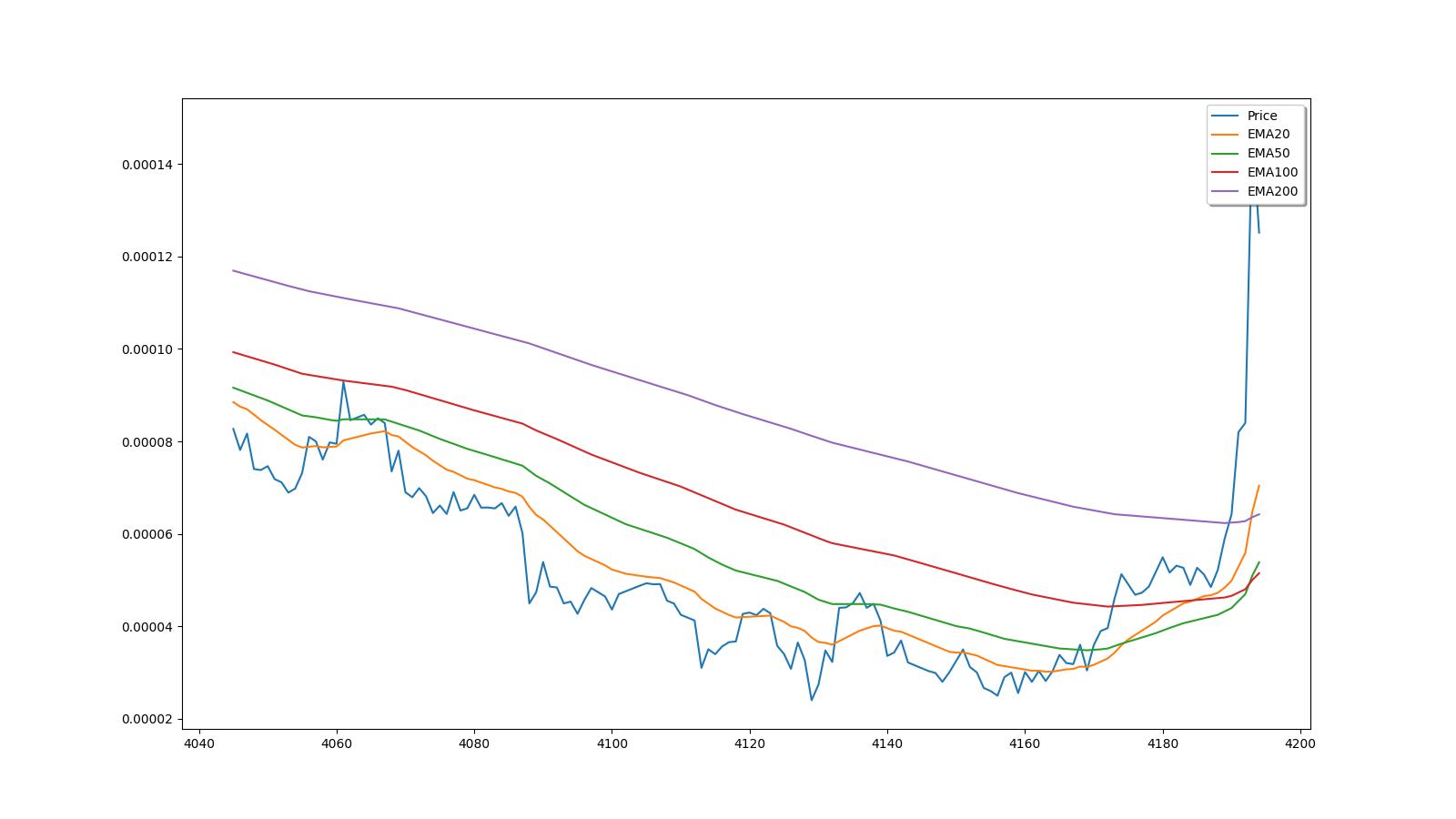 Casinocoin Exponential Moving Averages