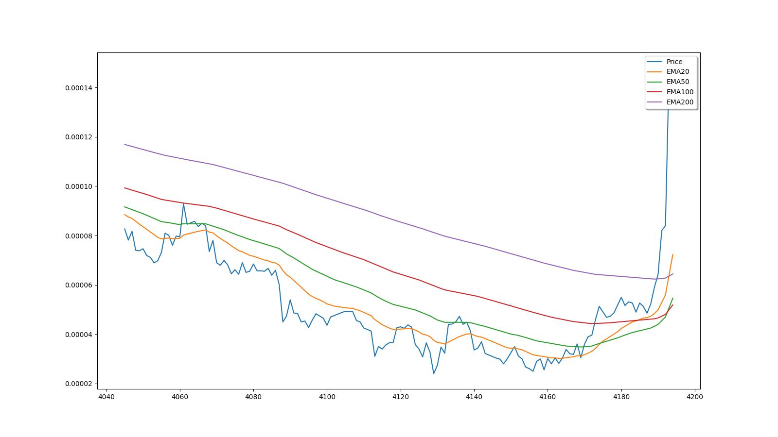 CasinoCoin Exponential Moving Averages